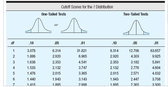 Cutoff Scores for the Distribution One-Tailed Tests | Chegg.com