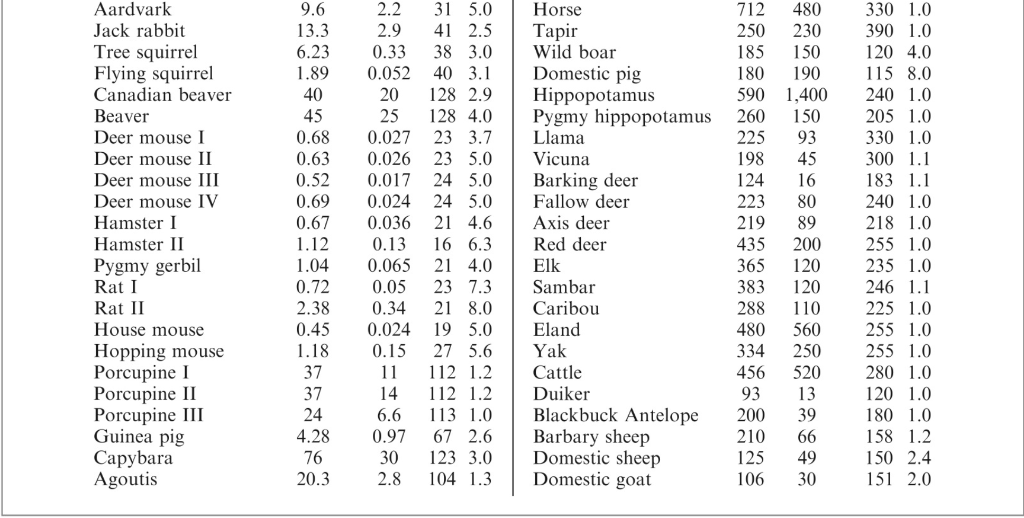 Solved Average values of brain weight, body weight, | Chegg.com