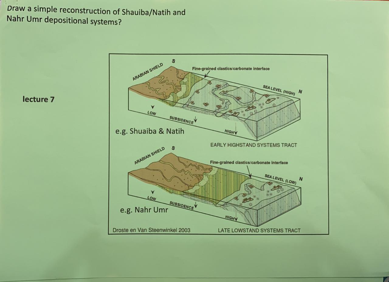 Solved Draw a simple reconstruction of Shauiba/Natih and | Chegg.com