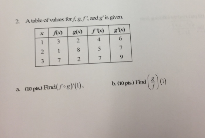 Solved A table of value's for f, g, f', and g' is given. | Chegg.com
