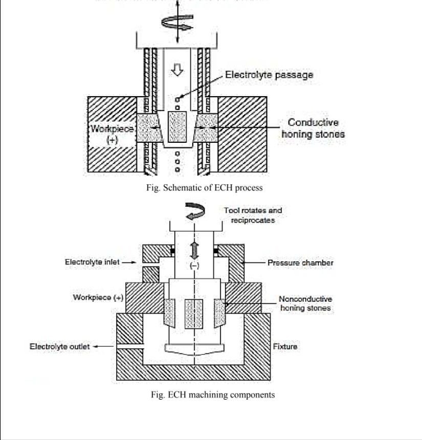 Solved Electrolyte passage ratra Workpiece Conductive honing | Chegg.com