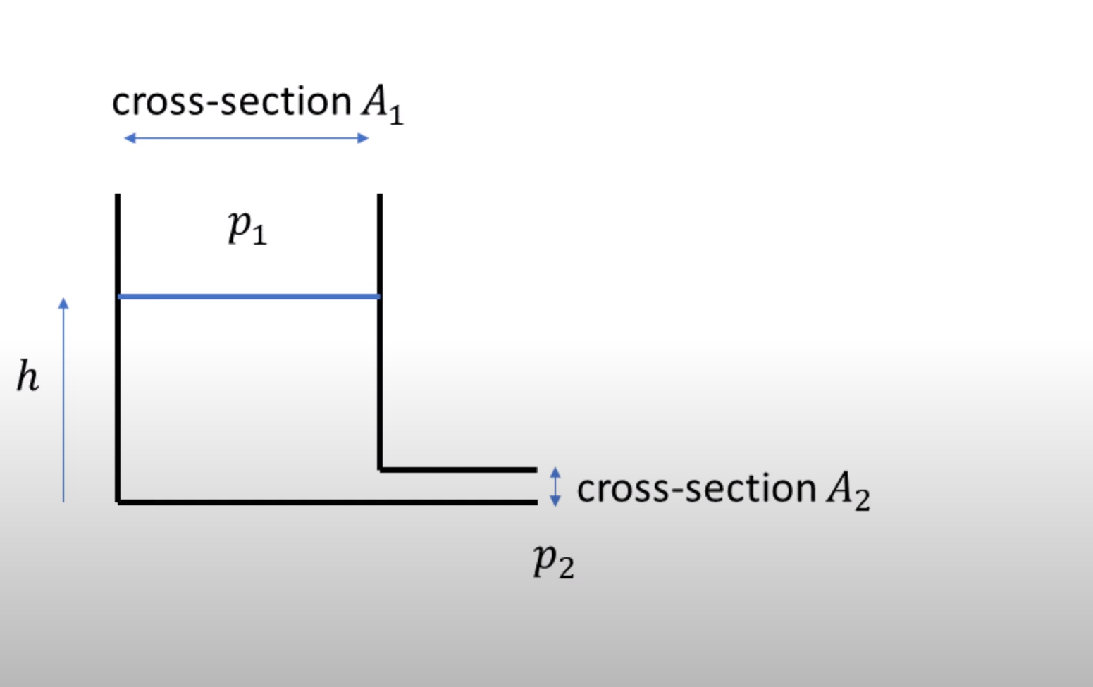 Solved Question 2 1 pts In the example with the leaky tank, | Chegg.com