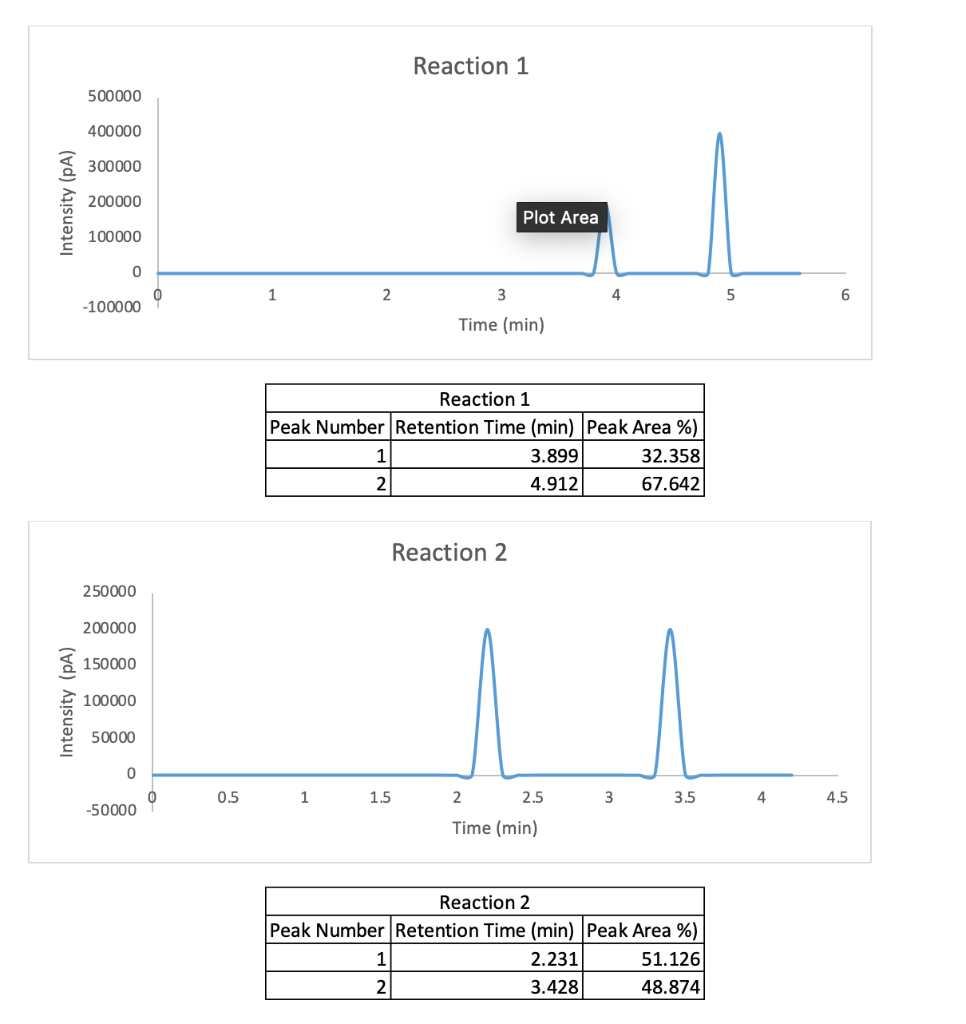 Solved 3A. Below are GC results from the two reactions | Chegg.com