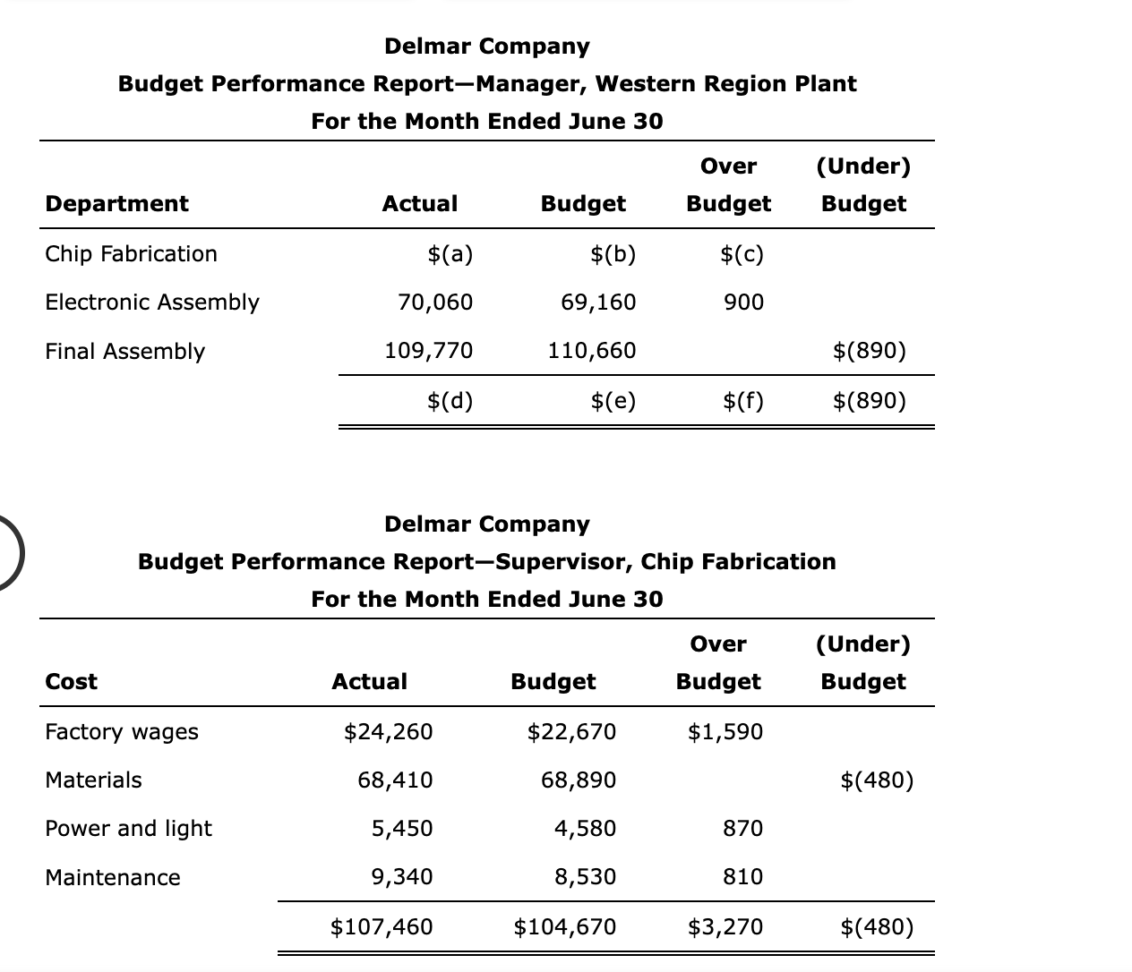 Solved Budget Performance Reports for Cost Centers Partially | Chegg.com