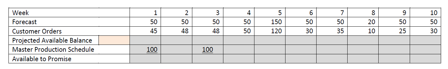 Solved Complete the MPS table. Given that: Demand Time | Chegg.com