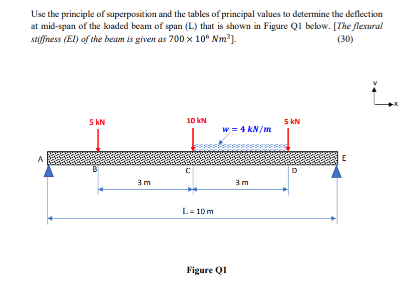 Solved Use the principle of superposition and the tables of | Chegg.com