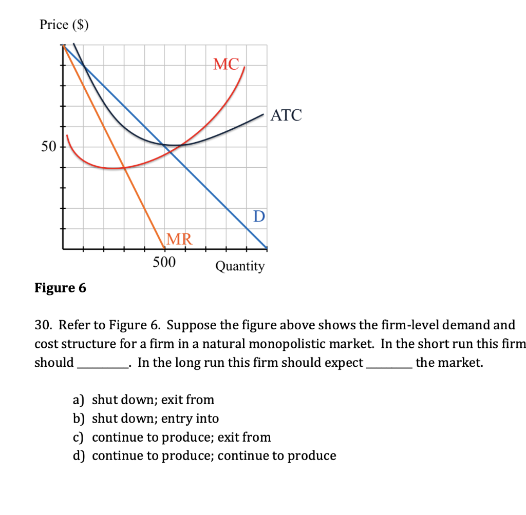 Solved Price ($) MC ATC 50 x D MR 500 Quantity Figure 6 30. | Chegg.com