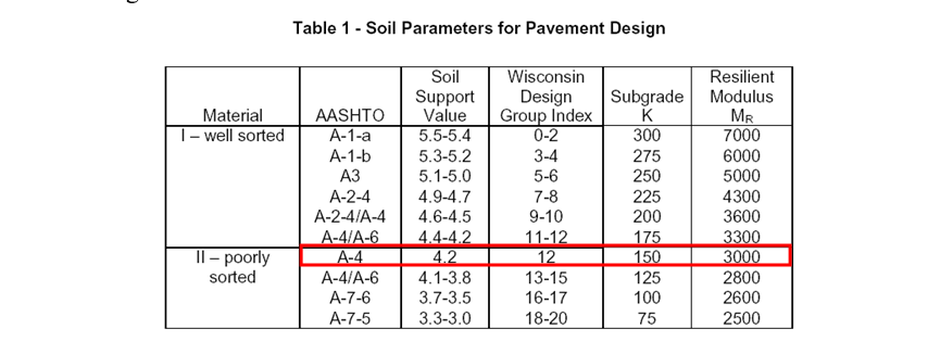 Table 1 - Soil Parameters for Pavement Design | Chegg.com