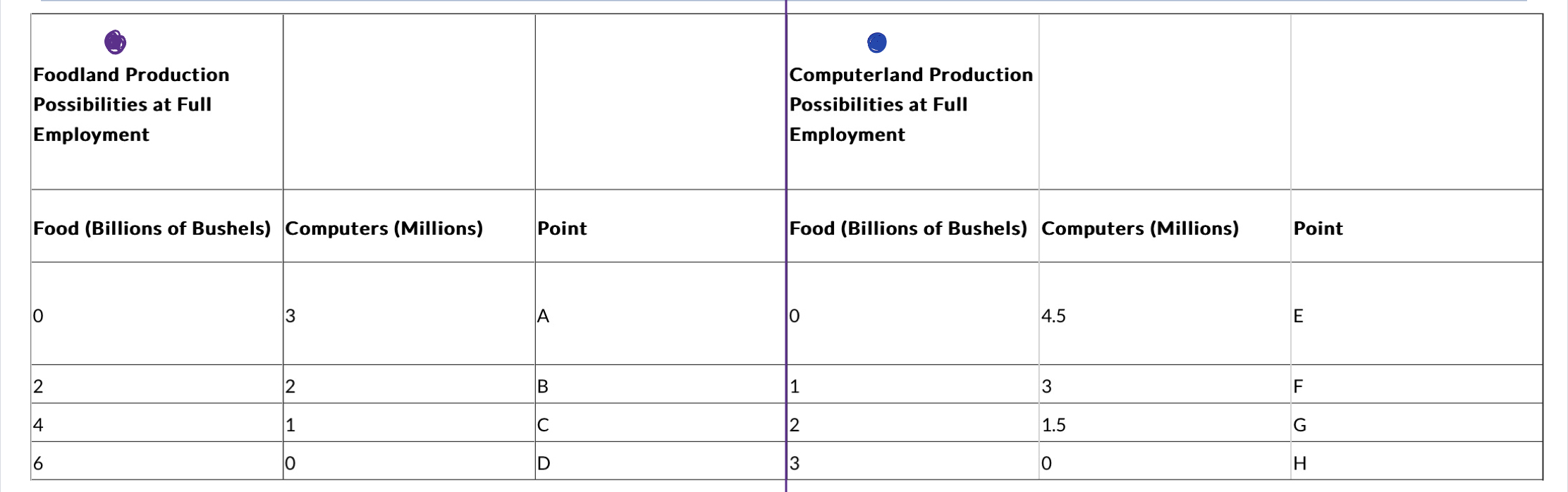 graph and label the possible production and | Chegg.com
