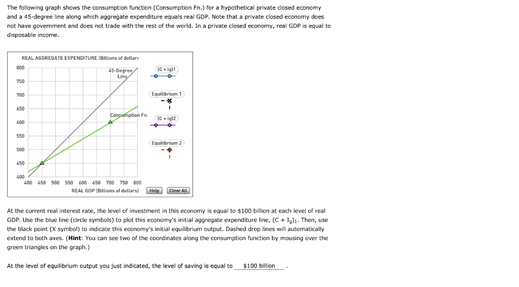 Solved The following graph shows the consumption function | Chegg.com