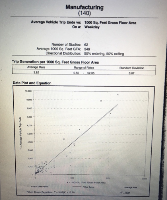 [15 points] Trip Generation by the ITE Method: The | Chegg.com