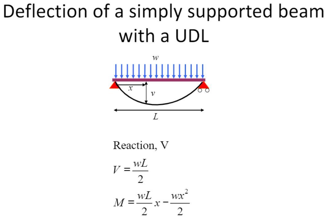 Solved Deflection of a simply supported beam with a UDL w X | Chegg.com