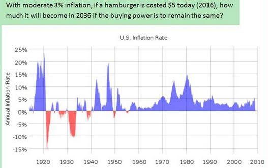 Solved With moderate 3% inflation, if a hamburger is costed | Chegg.com