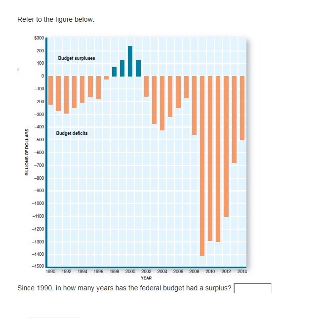 Solved Refer to the table below Budget Total 011 2012 2,407 | Chegg.com