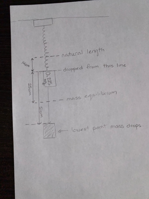 Solved From where the mass is dropped all the till it | Chegg.com