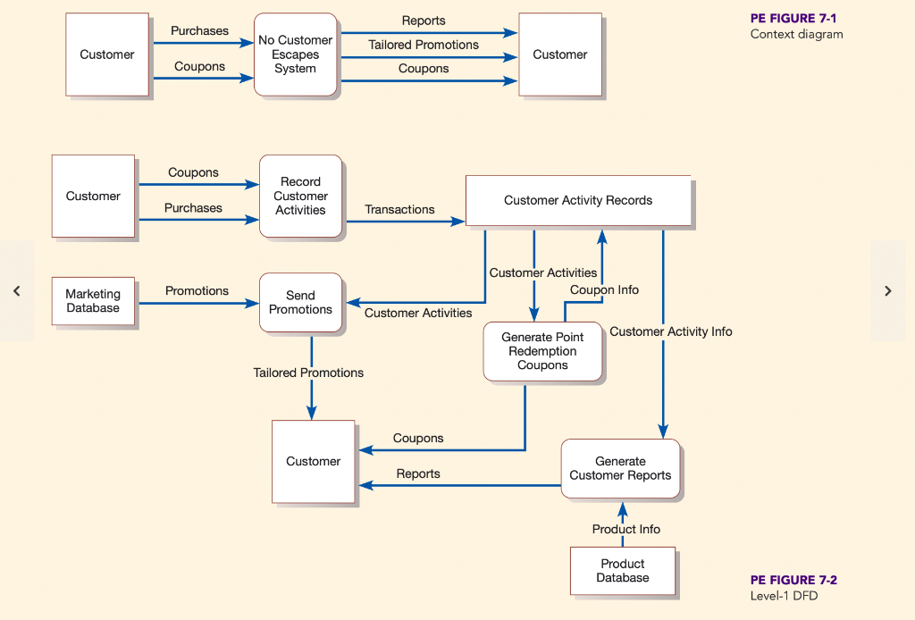 Solved Chapter 7: Structuring System Process Requirements | Chegg.com