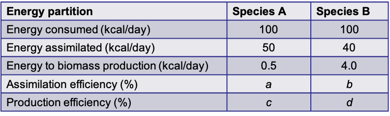 Solved Species A: (a) Assimilation efficiency: | Chegg.com
