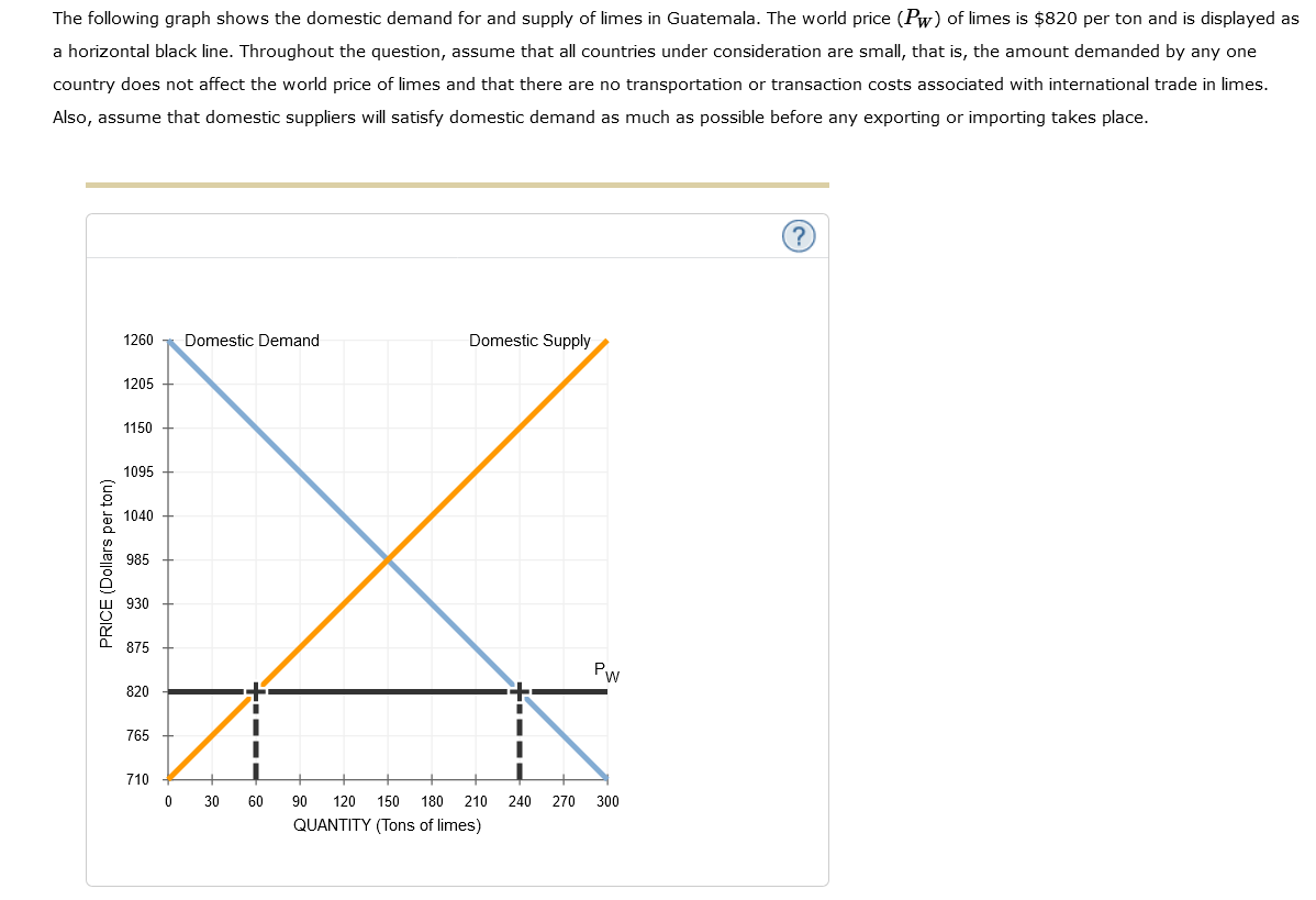 Solved The following graph shows the domestic demand for and | Chegg.com