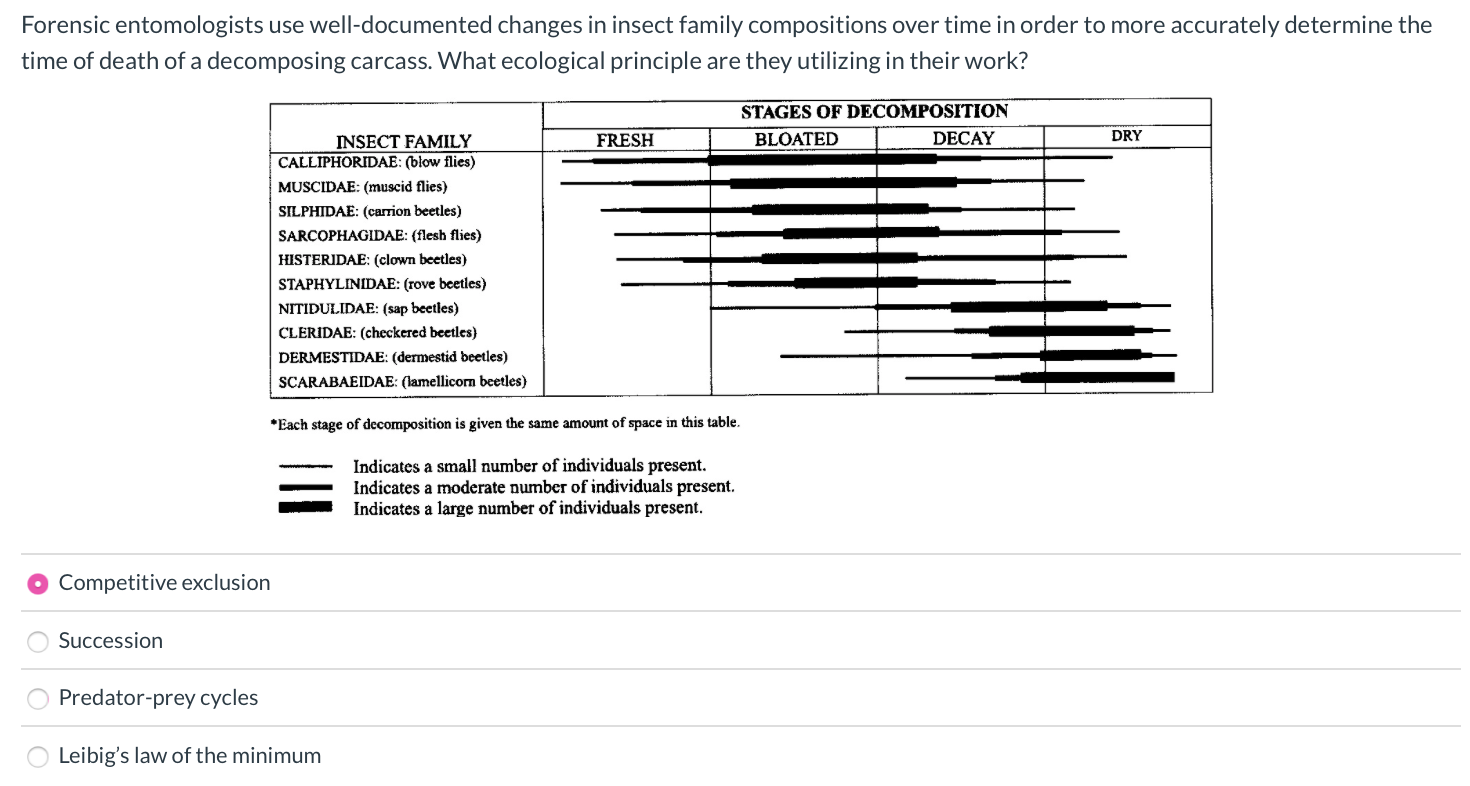 Solved Forensic entomologists use well-documented changes in | Chegg.com