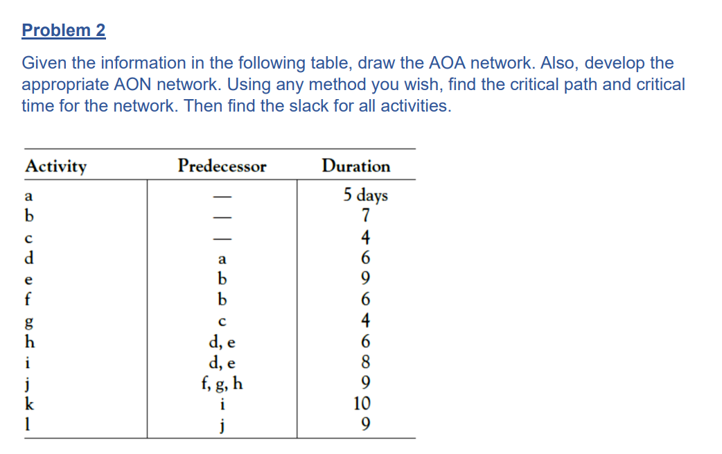 Solved Given the information in the following table, draw | Chegg.com