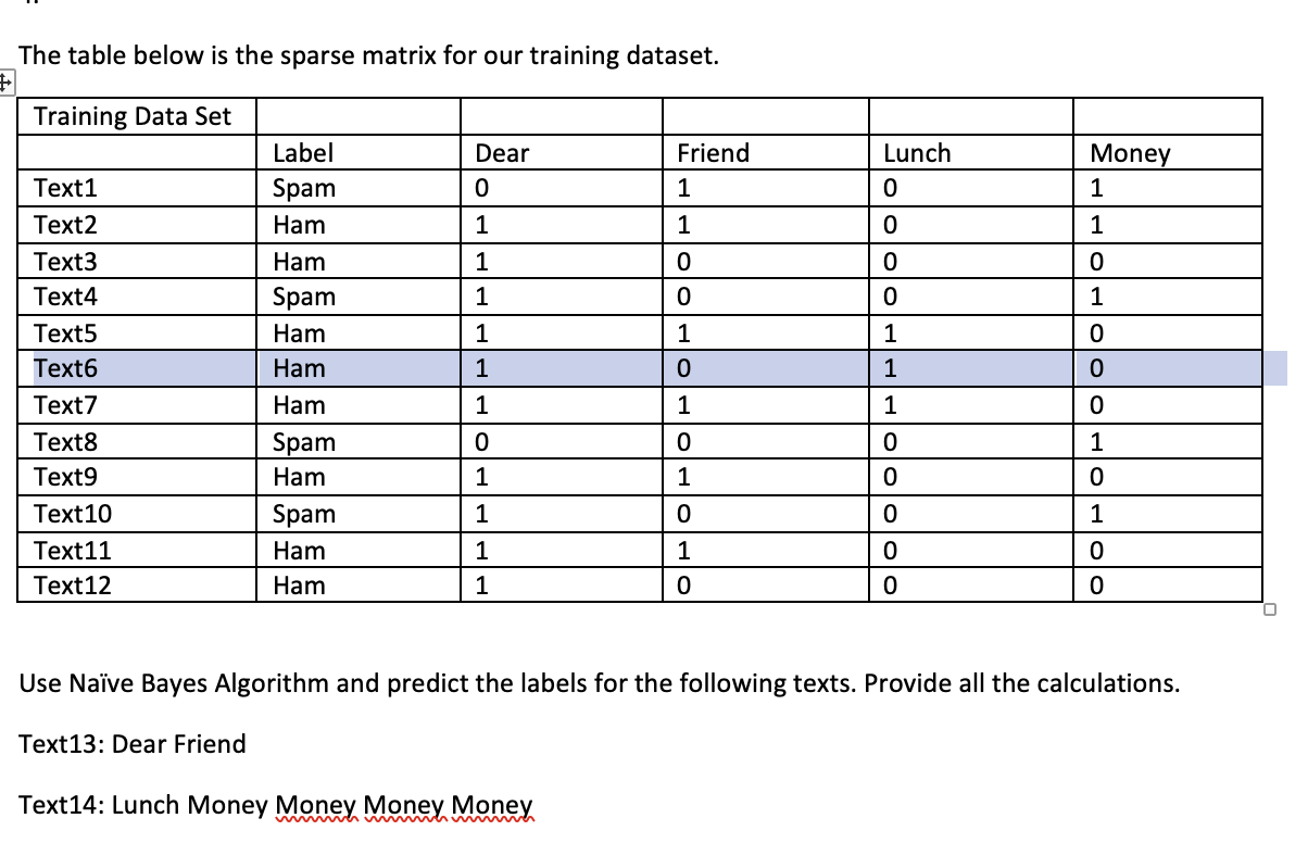 Solved The table below is the sparse matrix for our training | Chegg.com
