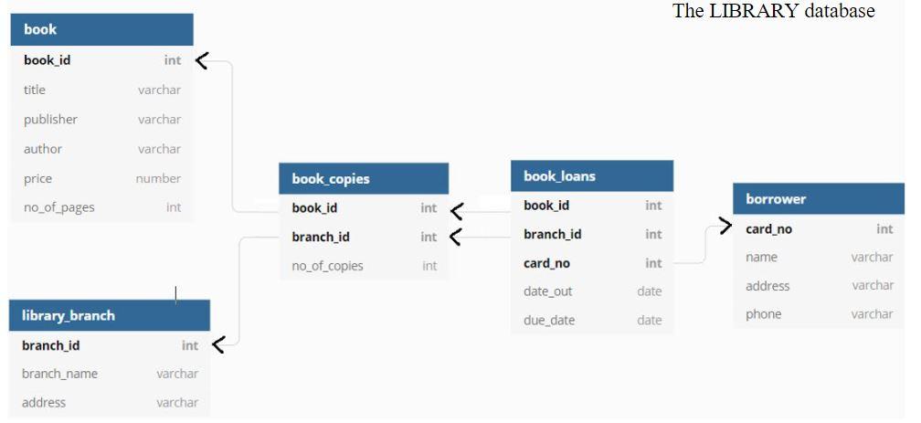 Solved (9 points) Delete all loan records for the library | Chegg.com