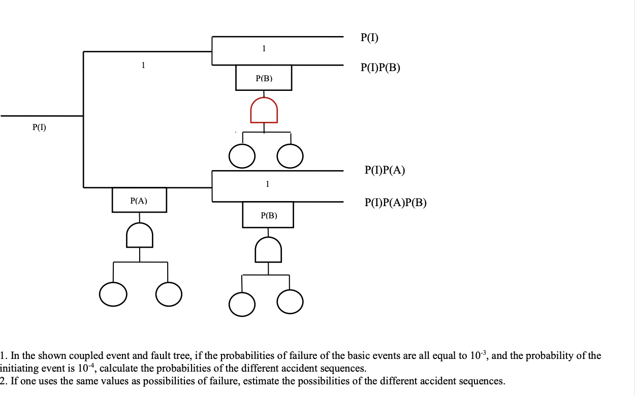 1. In the shown coupled event and fault tree, if | Chegg.com