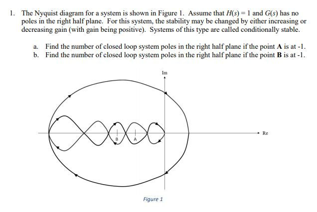 Solved 1. The Nyquist diagram for a system is shown in | Chegg.com
