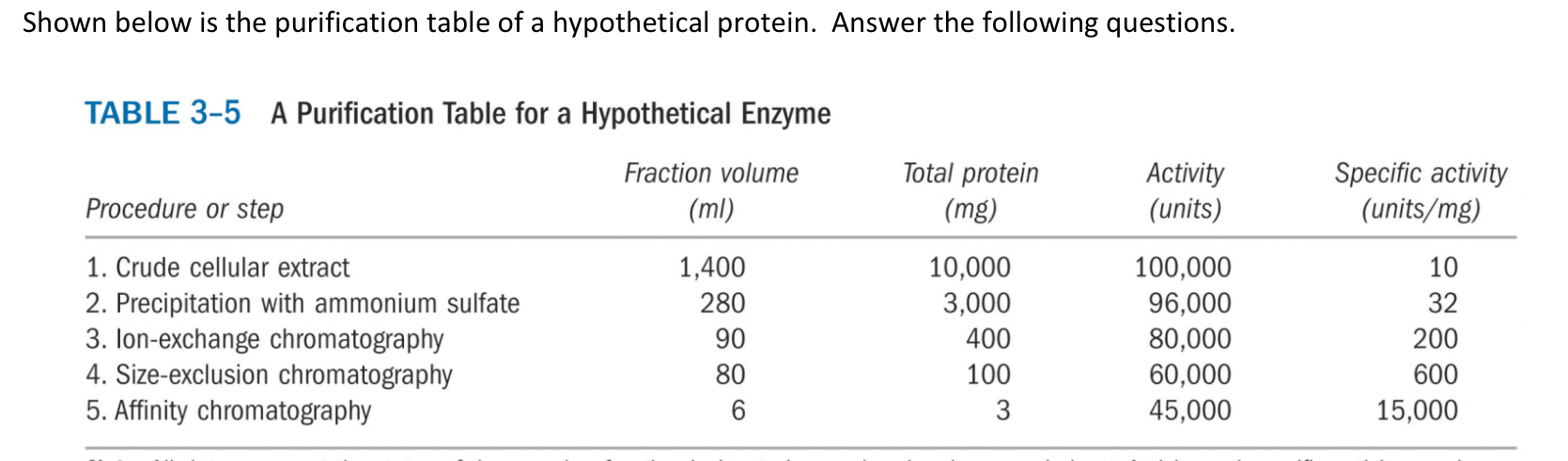 Solved Shown below is the purification table of a | Chegg.com