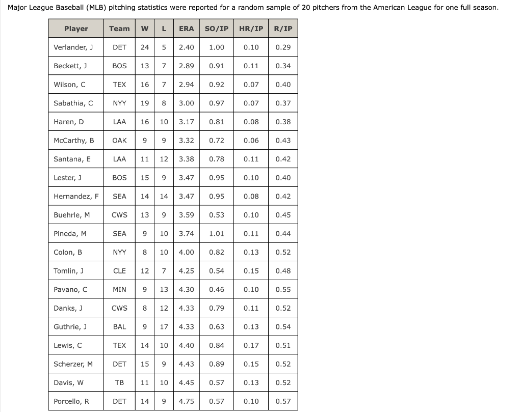 Solved Major League Baseball (MLB) pitching statistics were | Chegg.com
