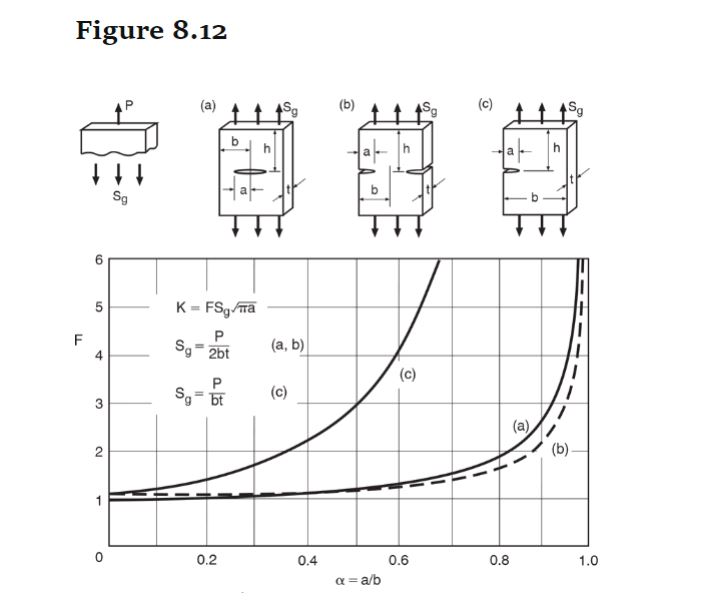 Solved 5. 8.9 A bending member with a rectangular cross | Chegg.com