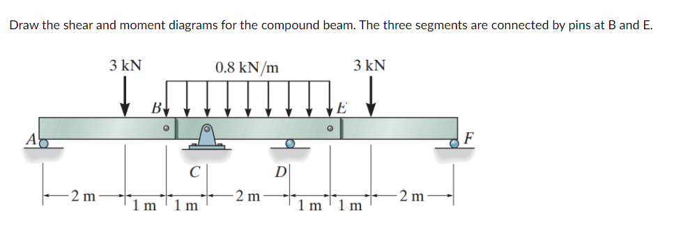 Draw the shear and moment diagrams for the compound | Chegg.com