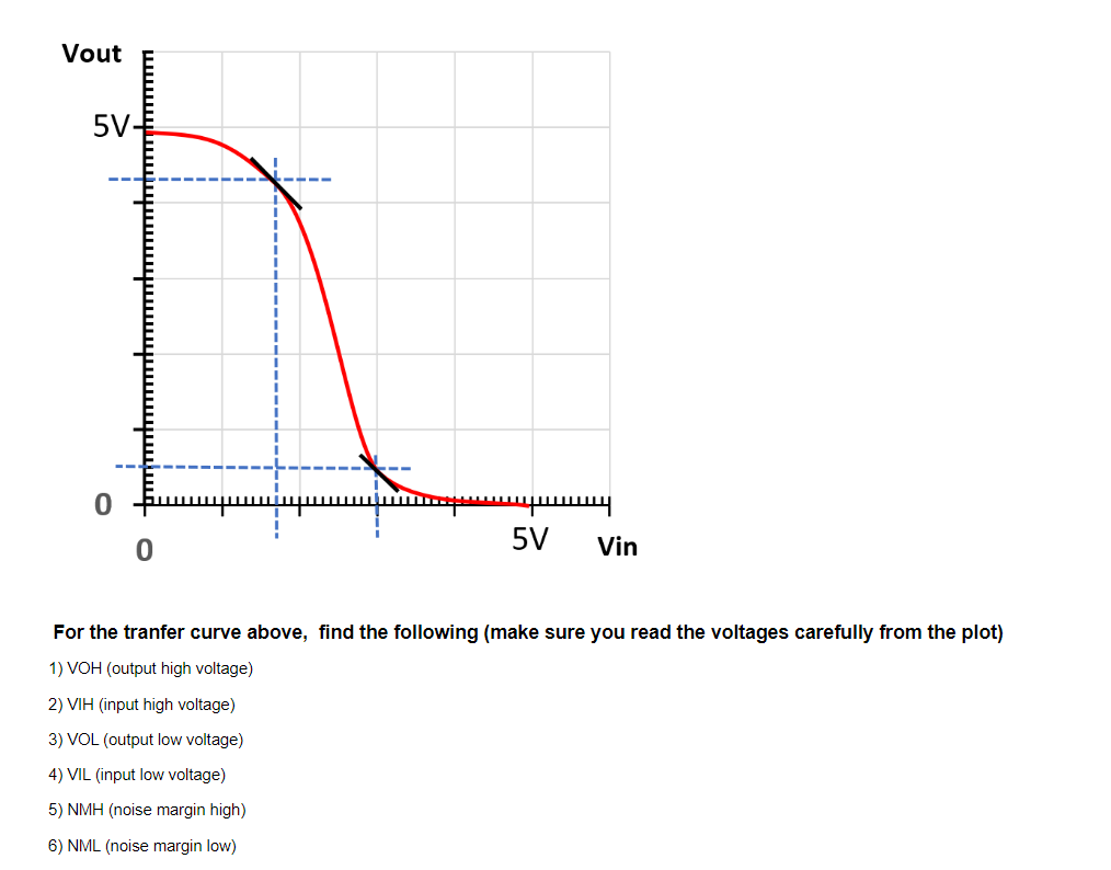 Solved For the tranfer curve above, find the following (make | Chegg.com