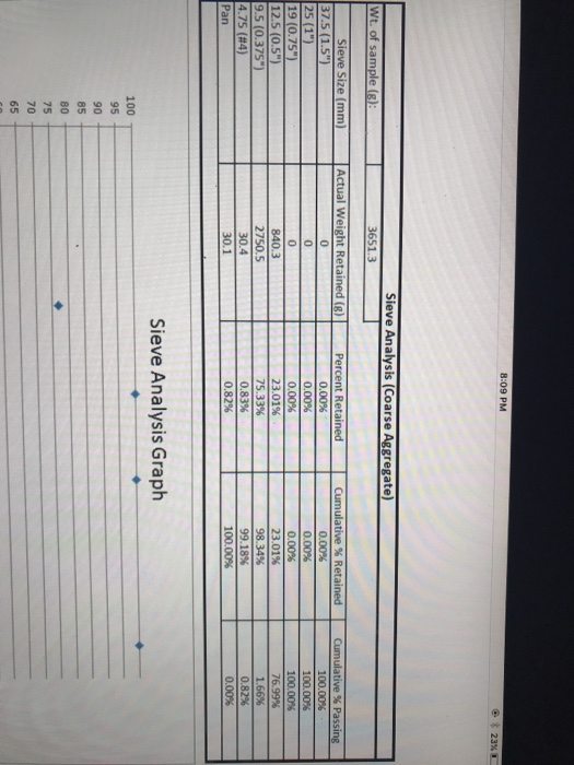 Solved This a sieve Analysis for coarse aggregate. What are | Chegg.com