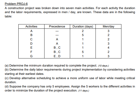 Solved Problem PROJ-6 A construction project was broken down | Chegg.com