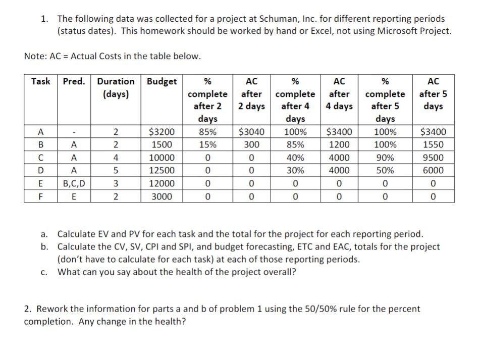 Solved 1. The following data was collected for a project at | Chegg.com