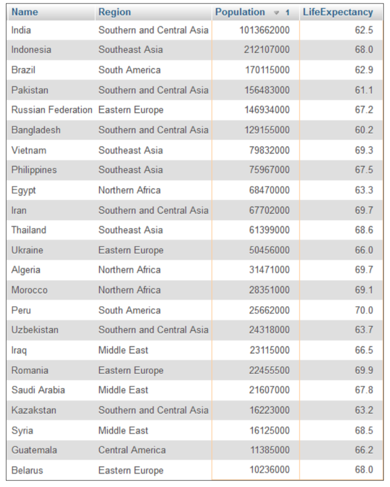 Solved 2. Write the SQL SELECT statement that will display | Chegg.com