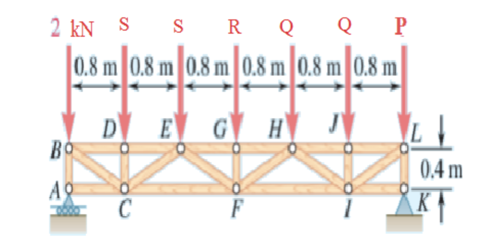 Solved Method of sections, two of the members cut are | Chegg.com