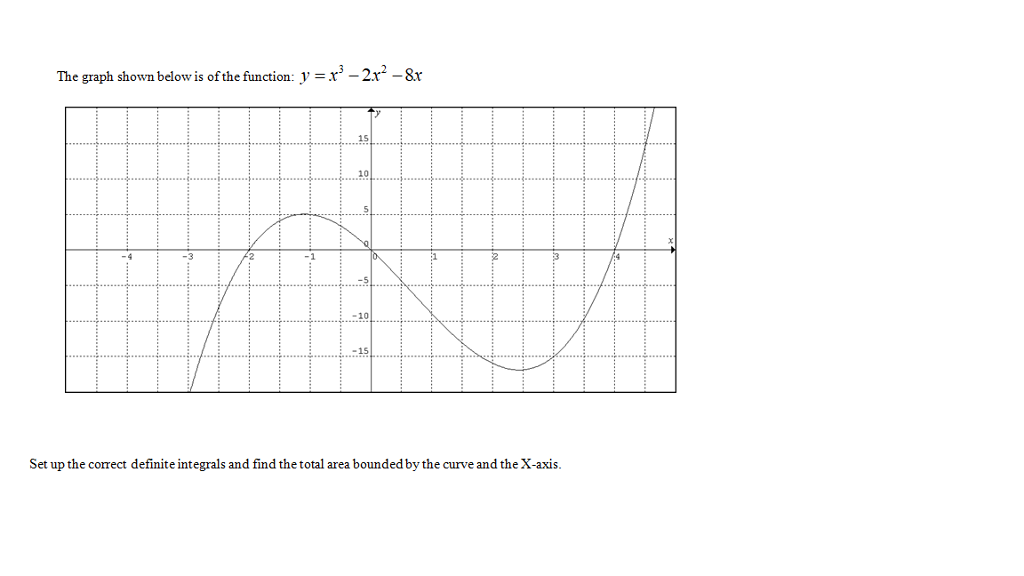Solved The graph shown below is of the function: V-x -2x2-8x | Chegg.com
