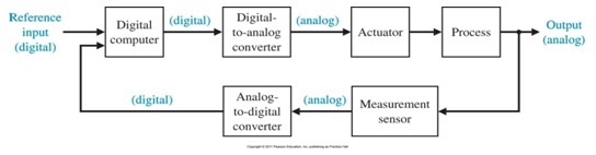 Solved Canalog) Reference Digital digita Digital Output | Chegg.com