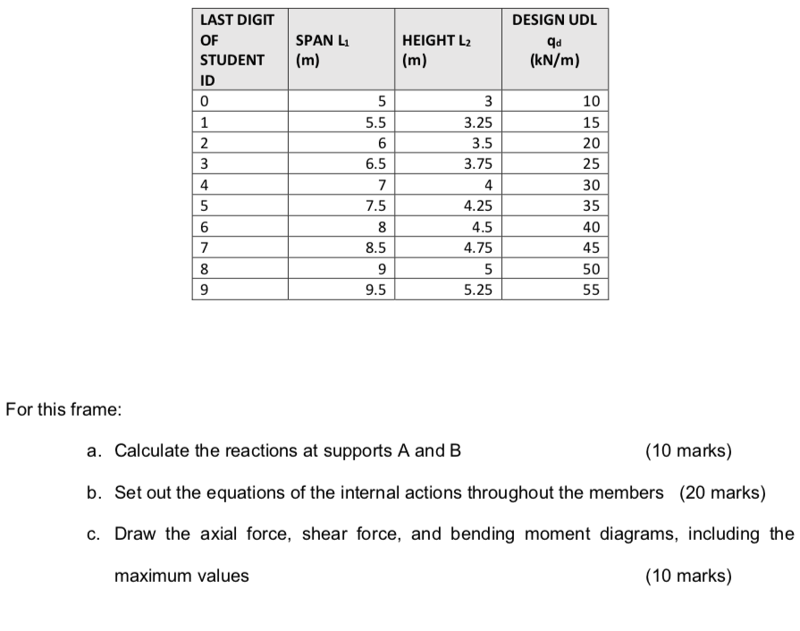 Solved QUESTION 2 The symmetrical three-pinned frame shown | Chegg.com