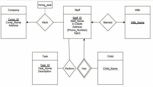 Solved Converting an ER into relations Discuss with your | Chegg.com
