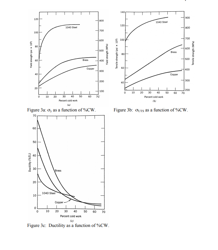 Solved Determine whether or not it is possible to cold work | Chegg.com