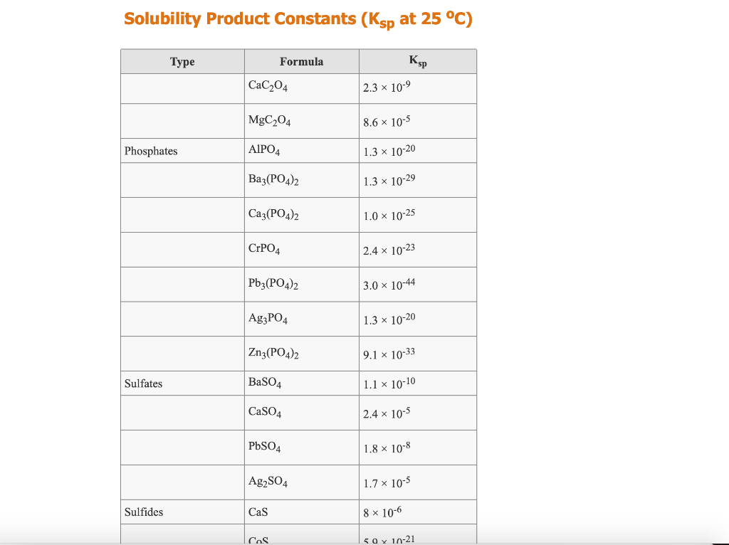 Solved Solubility Product Constants (Ksp at 25 °C) Type | Chegg.com