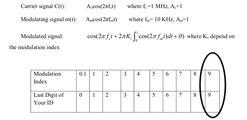 Solved Here is a question related to the FM Modulation. The | Chegg.com