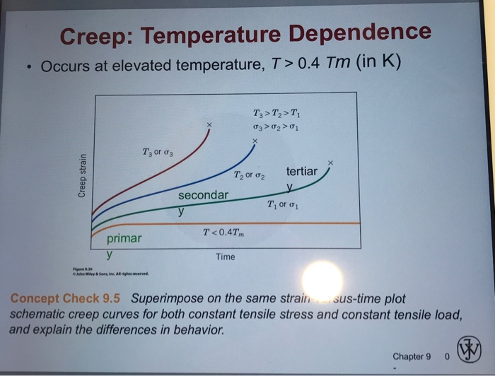 Solved Creep: Temperature Dependence Occurs at elevated | Chegg.com