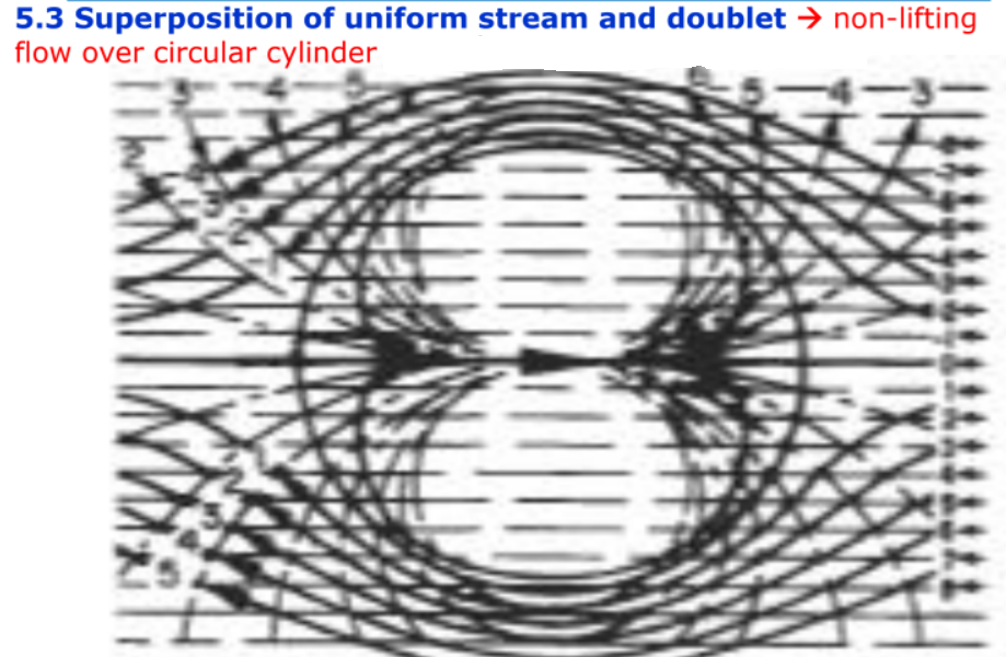 Solved 5.3 Superposition of uniform stream and doublet → | Chegg.com