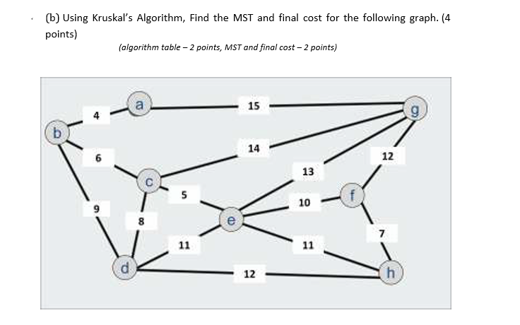 Solved (b) Using Kruskal's Algorithm, Find the MST and final | Chegg.com