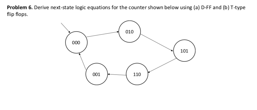 Solved Problem 6. Derive next-state logic equations for the | Chegg.com