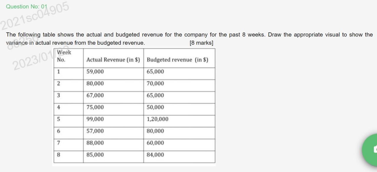 Solved The following table shows the actual and budgeted | Chegg.com